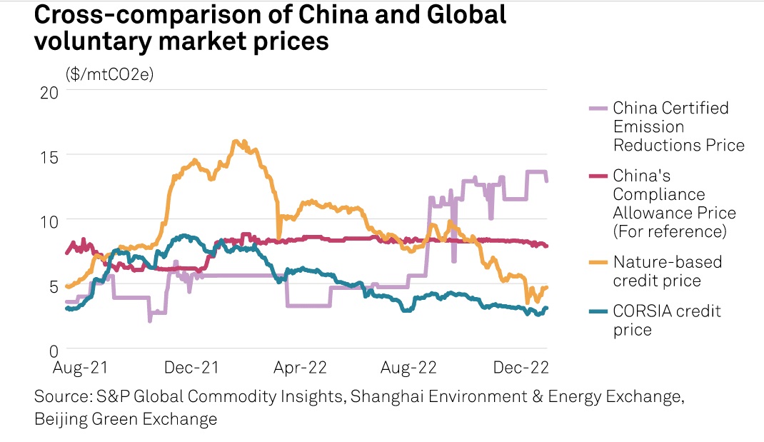 China's carbon market to slow in 2023 as energy security, economy take ...