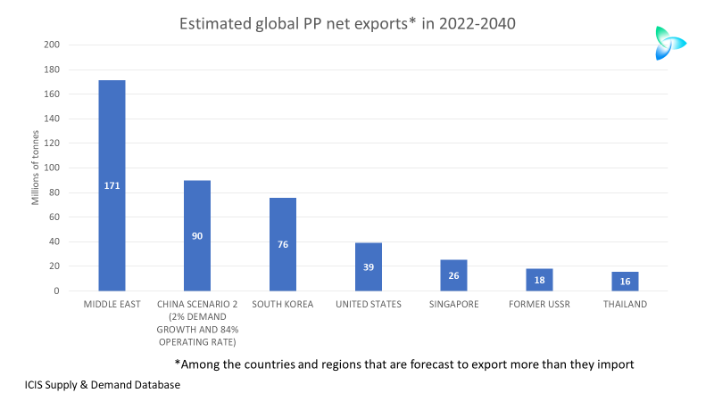 China could become the world’s third-biggest PP net exporter in 2022 ...