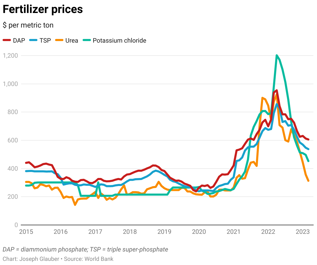 The Russia-Ukraine war after a year: Impacts on fertilizer production ...
